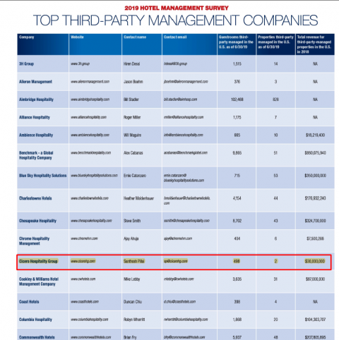 2019 Top Third Party Management Companies | Cicero Hospitality Group